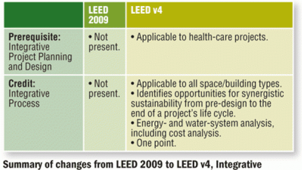 LEED v4 | HPAC Engineering