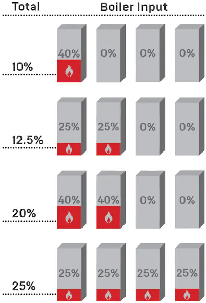 Right-Sizing Your Boiler Plant Will Optimize System Operation | HPAC ...