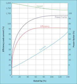 Considerations for Selecting Pumps and Fans | HPAC Engineering
