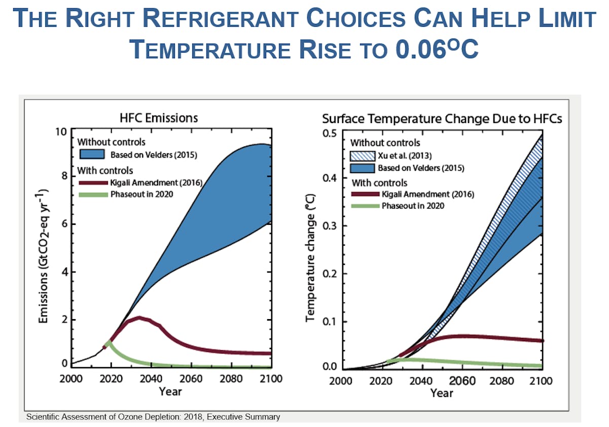 The Refrigerant Transition: How Did We Get Here and Where Are We Going ...