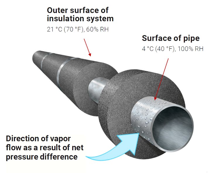 Insulating to Protect Chilled Water Systems, By Region | HPAC Engineering