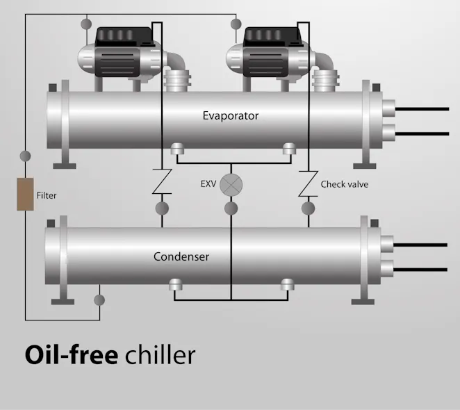 The Case for Oil-Free Compressors in Institutional Buildings | HPAC ...