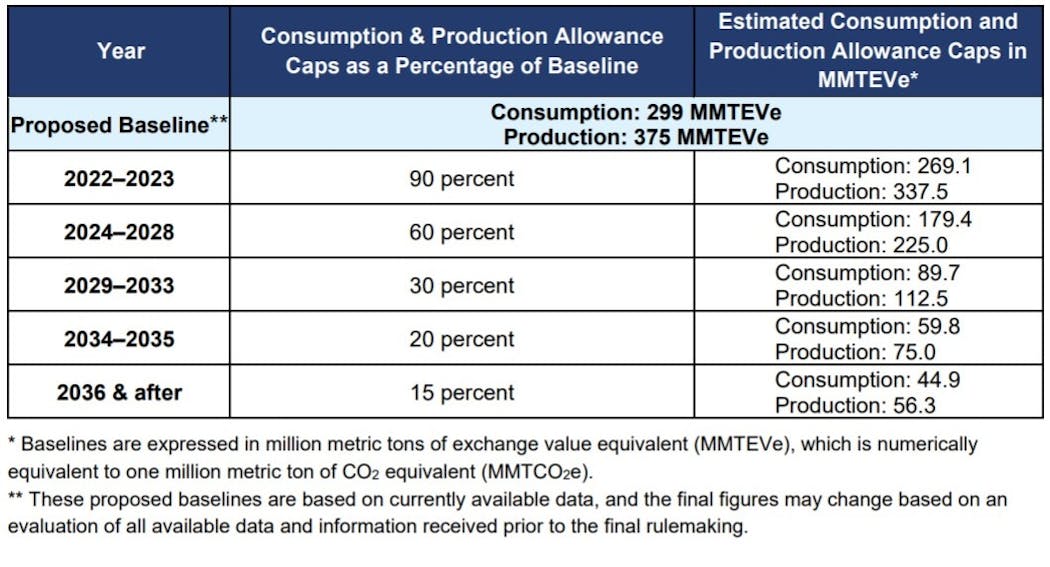 EPA Moves Phase Down Climate-Damaging Hydrofluorocarbons | HPAC Engineering