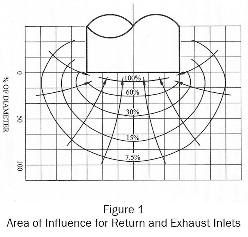 Considerations in Selecting Registers, Grilles, and Diffusers | HPAC ...