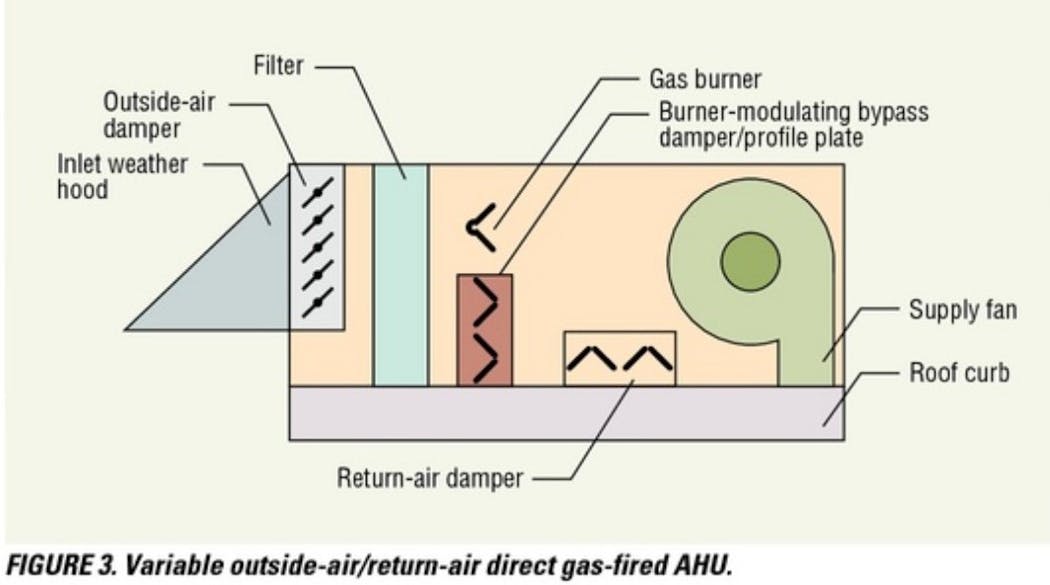 Direct Gas-Fired Air-Handling Units | HPAC Engineering