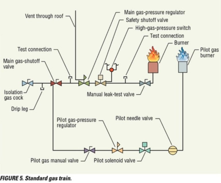 Direct Gas-Fired Air-Handling Units | HPAC Engineering