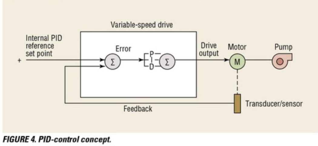 Improving HVAC With PID and VFDs | HPAC Engineering