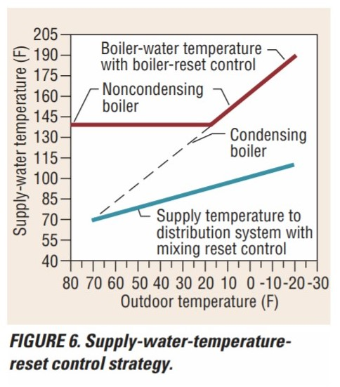 Optimizing the Performance of Radiant Heating Systems | HPAC Engineering