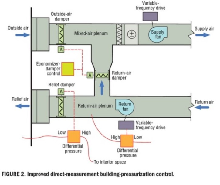 Pressurization Control in Large Commercial Buildings | HPAC Engineering