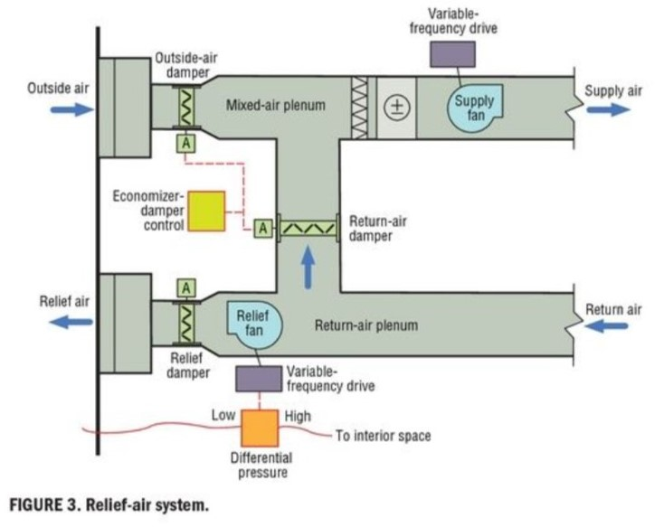 Pressurization Control in Large Commercial Buildings | HPAC Engineering