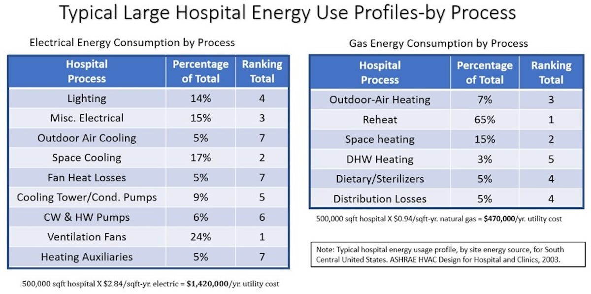 Moving Hospitals Toward Energy Savings and Environmental Stewardship ...