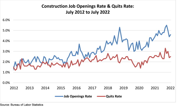 Construction Job Openings Grew by 22K in July | HPAC Engineering
