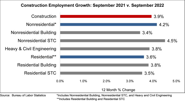 Nonresidential Construction Hiring Up 13K in September | HPAC Engineering