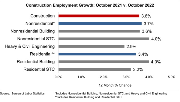 Construction Employment Rises Again, Labor Pool Tightens | HPAC Engineering
