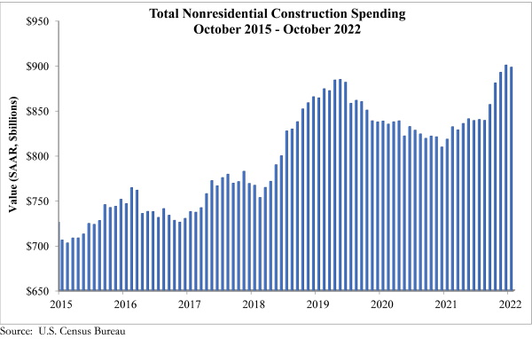 U.S. Construction Spending Dips, But Remains Elevated | HPAC Engineering