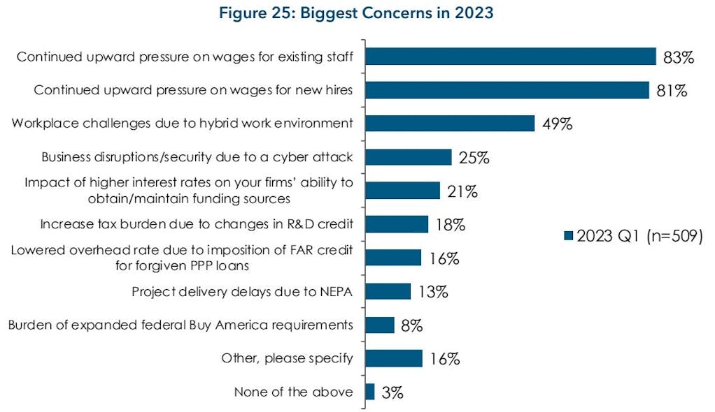 ACEC Study: Engineering Sentiment Still Strong | HPAC Engineering