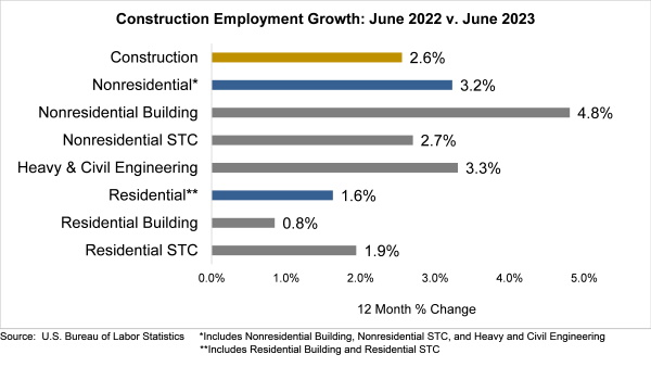 BLS: Construction Employment Grew Again in June | HPAC Engineering