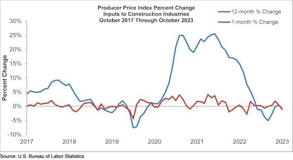 Inflation Easing, Construction Input Prices Decline | HPAC Engineering