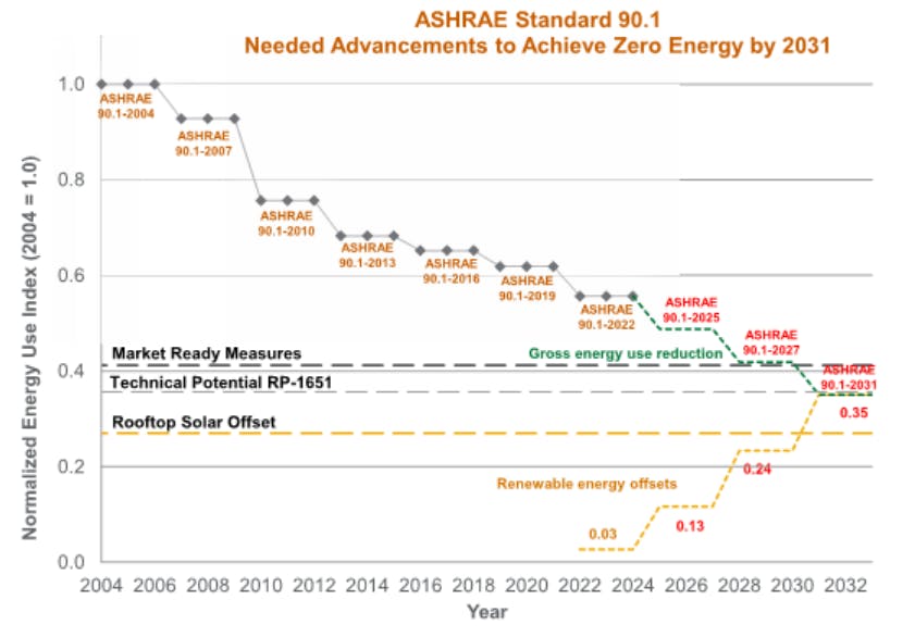 ASHRAE 90.1: Charting the Path to Net Zero Buildings | HPAC Engineering