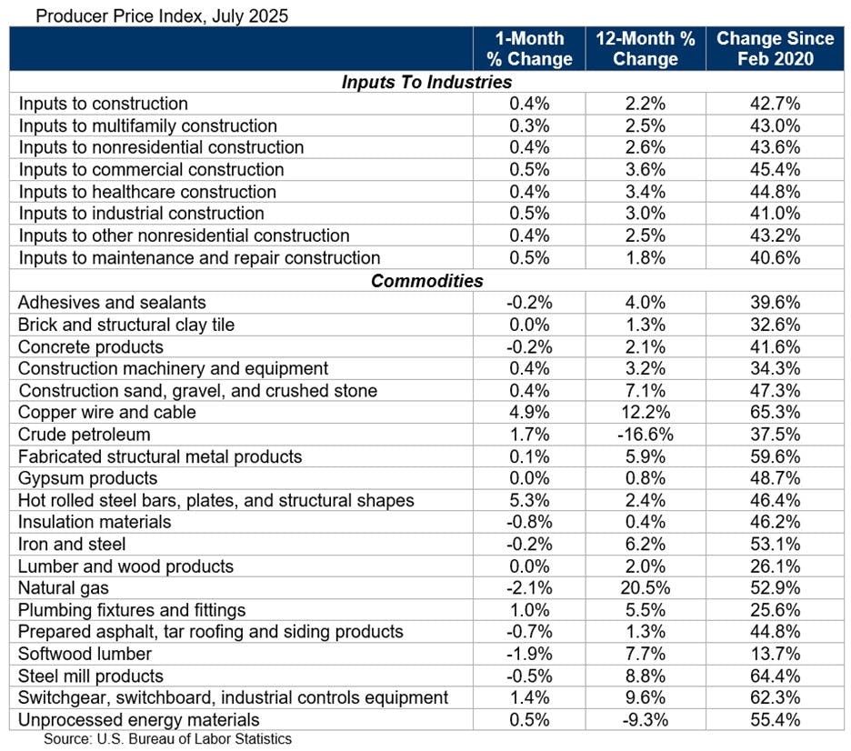 Construction Materials Prices Inched Up in July | HPAC Engineering