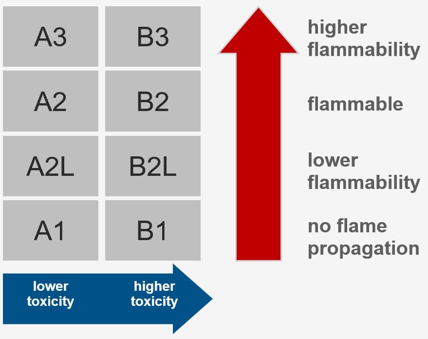 VRF and A2L Refrigerants: What Engineers Need to Know | HPAC Engineering